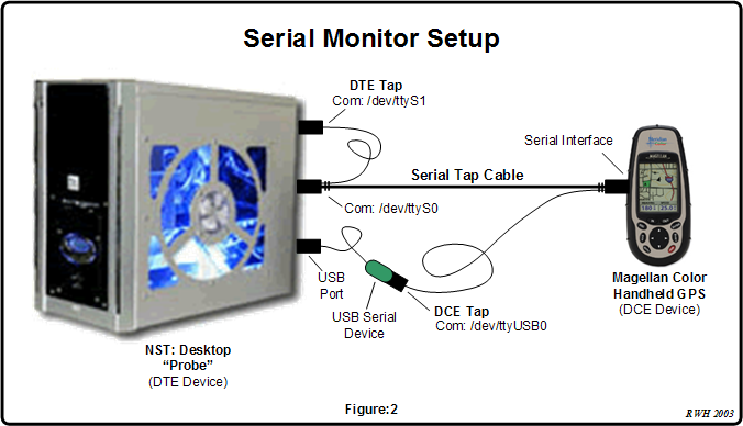 Monitoring Session - Using Basic Linux Utility Programs